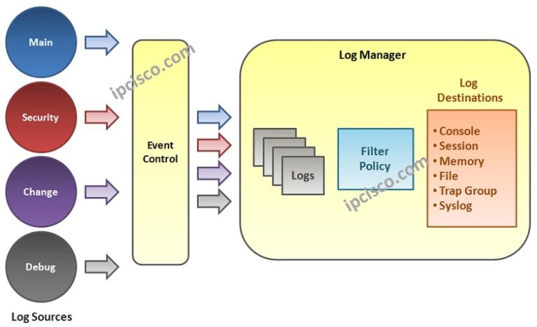 Nokia Router Logs | Log Types | Alarm Levels | Log Configuration⋆