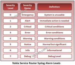 Nokia Router Logs | Log Types | Alarm Levels | Log Configuration⋆