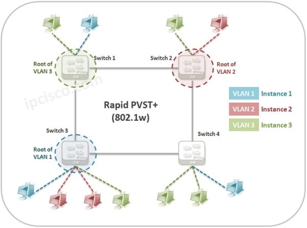 Per VLAN Spanning Tree | PVST+ and Rapid PVST+ ⋆ IPCisco