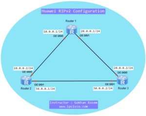 Huawei RIPv2 Config | RIPv2 Configuration on Huawei eNSP ⋆ IpCisco