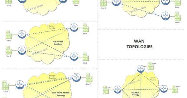 WAN Topology Types | Full Mesh, Dual Homed, etc, IpCisco