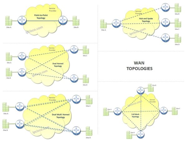 WAN Topology Types | Full Mesh, Dual Homed, etc, IpCisco
