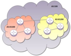 BGP Confederation | Sub Autonomous Systems ⋆ IPCisco