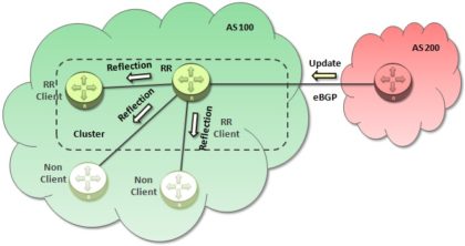 BGP Route Reflector | BGP RR ⋆ IPCisco