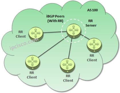 BGP Route Reflector | BGP RR ⋆ IPCisco