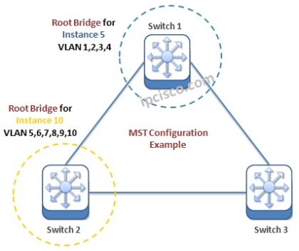 MST Configuration on Cisco | Cisco MST Lab ⋆ IPCisco