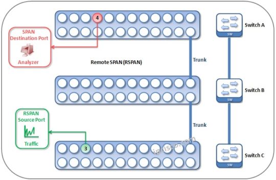 Cisco SPAN Overview ⋆ IpCisco