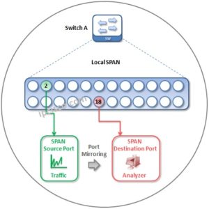Cisco SPAN Overview ⋆ IpCisco