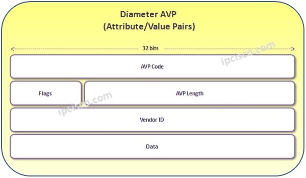 Diameter Protocol Overview | Diameter versus RADIUS⋆ IPCisco