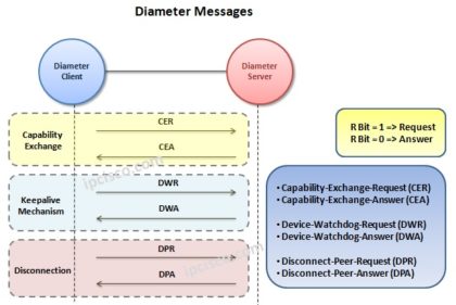Diameter Protocol Overview | Diameter versus RADIUS⋆ IPCisco