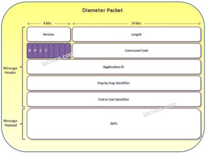 Diameter Protocol Overview | Diameter versus RADIUS⋆ IPCisco