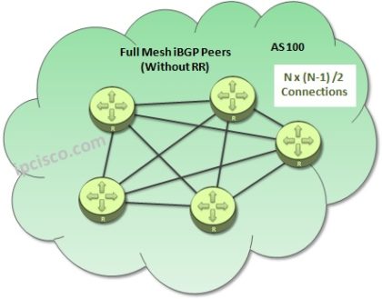BGP Route Reflector | BGP RR ⋆ IPCisco