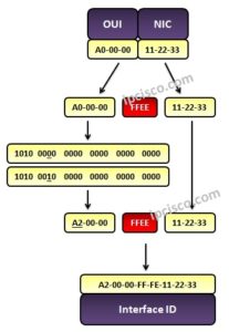 IPv6 Link Local Address | IPv6 Address Types ⋆ IpCisco