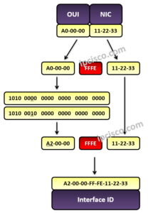 IPv6 Link Local Address | IPv6 Address Types ⋆ IPCisco | IPv6 EUI-64 Format