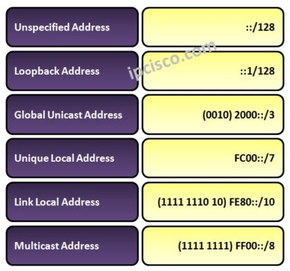 IPv6 Link Local Address | IPv6 Address Types ⋆ IPCisco