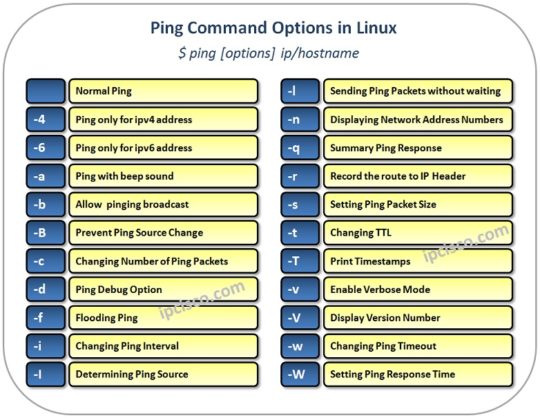 Ping Command in Linux | Ping Command Options ⋆ IPCisco