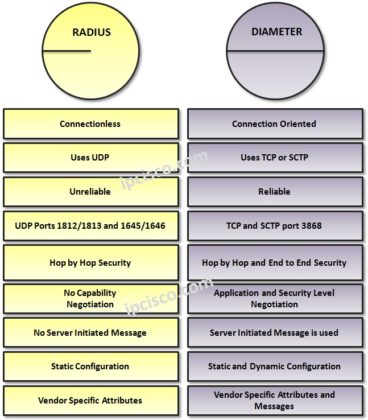 Diameter Protocol Overview | Diameter versus RADIUS⋆ IPCisco