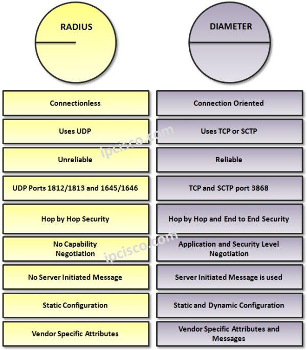 Diameter Protocol Overview | Diameter versus RADIUS⋆ IPCisco