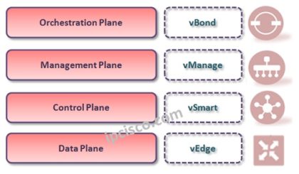 Cisco SD-WAN Architecture | Control, Data, Management Planes
