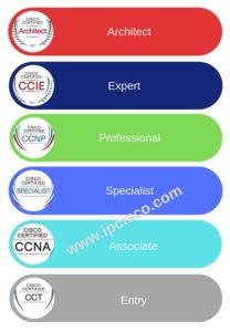 15 Major Changes with Cisco's New Certification Suite ⋆ IPCisco