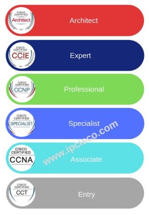 15 Major Changes with Cisco's New Certification Suite ⋆ IPCisco