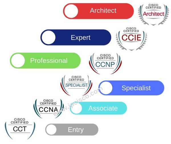 15 Major Changes with Cisco's New Certification Suite ⋆ IPCisco