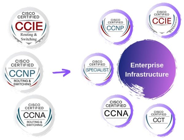 15 Major Changes with Cisco's New Certification Suite ⋆ IPCisco