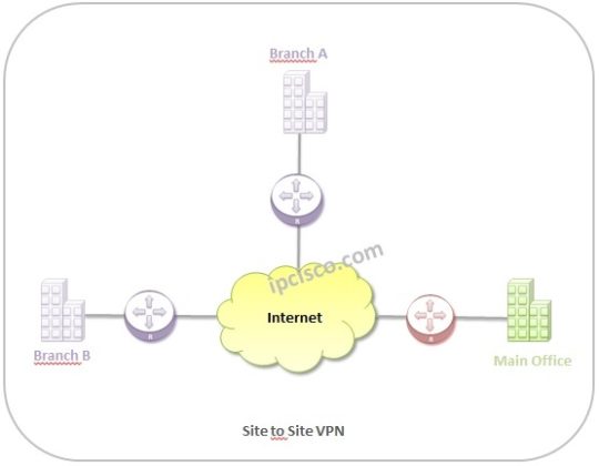 10 Protocols of VPN | IPSec, PPTP, L2TP, MPLS etc. ⋆ IPCisco
