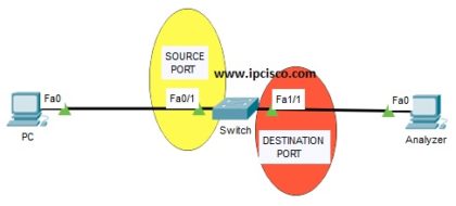 Local SPAN Configuration on Packet Tracer ⋆ IpCisco