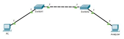 Remote SPAN Configuration on Packet Tracer ⋆ | RSPAN Cisco Conf