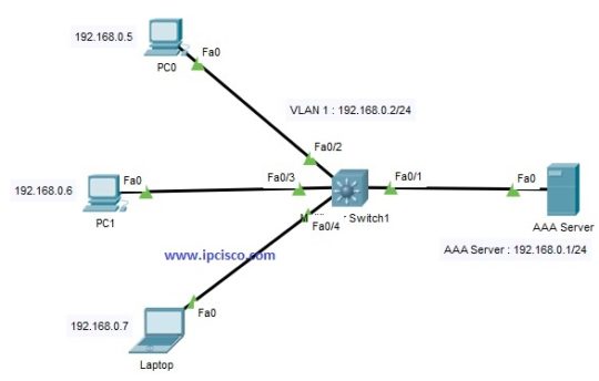 Tacacs Configuration On Packet Tracer ⋆ Ipcisco