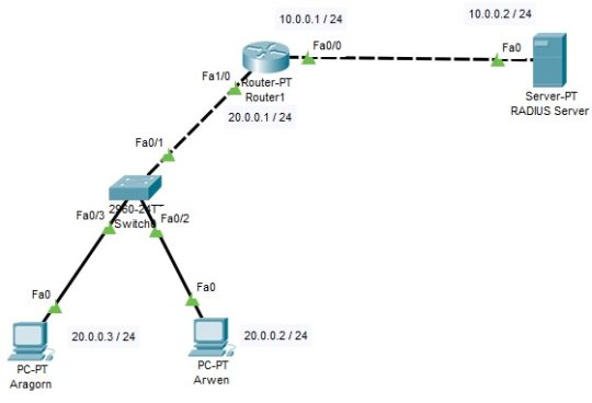 Cisco Radius Server Configuration On Packet Tracer ⋆