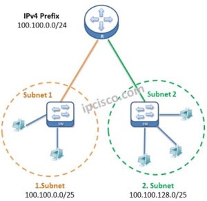 Subnetting Mask | Fixed Length | Variable Length | Examples