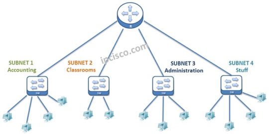 Subnetting Mask | Fixed Length | Variable Length | Examples