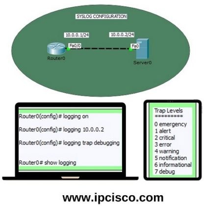 3 Steps of Syslog Configuration Cisco | Syslog Config ⋆ IpCisco
