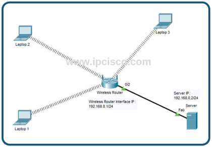Cisco RADIUS Server Configuration Example on Packet Tracer!