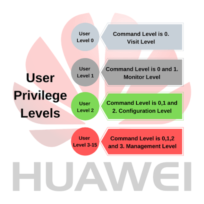Basic Huawei Router Configuration | Huawei NE 40 Configuration! ⋆