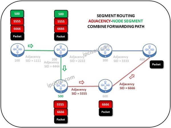 Segment Routing with 7 Titles | SR MPLS | SRv6 ⋆ IpCisco