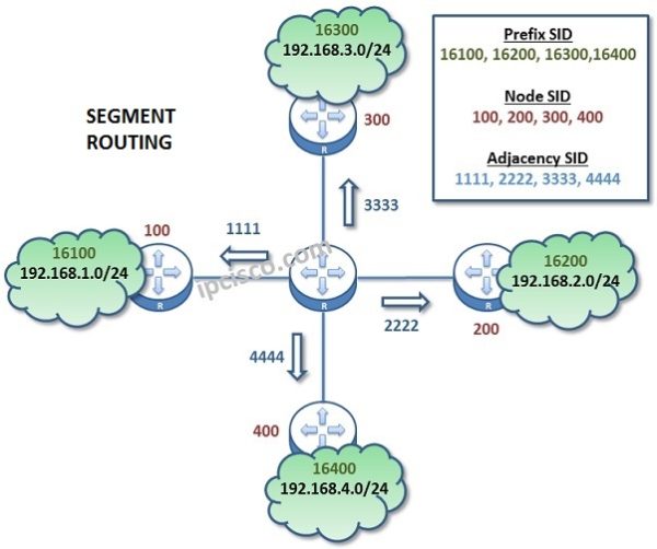 Segment Routing with 7 Titles | SR MPLS | SRv6 ⋆ IpCisco Segment Routing with 7 Titles | SR MPLS | SRv6 ⋆ IpCisco