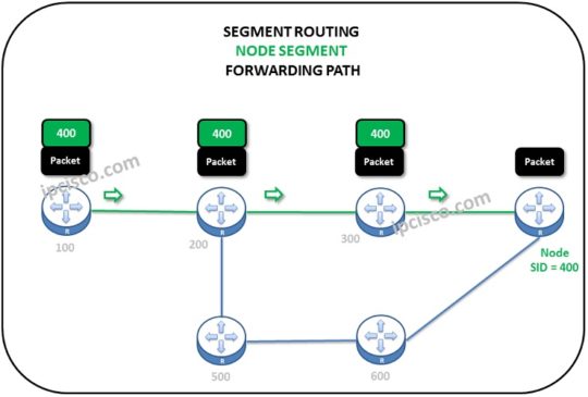 Segment Routing with 7 Titles | SR MPLS | SRv6 ⋆ IpCisco Segment Routing with 7 Titles | SR MPLS | SRv6 ⋆ IpCisco