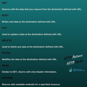 REST APIs | REST API Request | HTML Verbs | HTML Status Codes ⋆