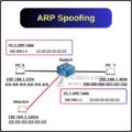 Dynamic ARP Inspection | DAI Configuration on Cisco Swithes ⋆
