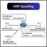 Dynamic ARP Inspection | DAI Configuration on Cisco Swithes ⋆