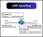 Dynamic ARP Inspection | DAI Configuration on Cisco Swithes ⋆