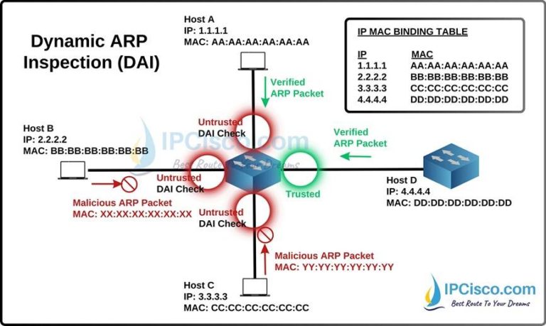 Dynamic ARP Inspection | DAI Configuration on Cisco Swithes ⋆