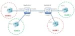 Dynamic ARP Inspection | DAI Configuration on Cisco Swithes ⋆