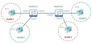 Dynamic ARP Inspection | DAI Configuration on Cisco Swithes ⋆