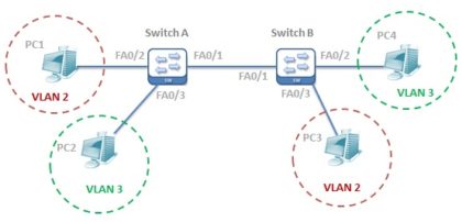 Dynamic ARP Inspection | DAI Configuration on Cisco Swithes ⋆