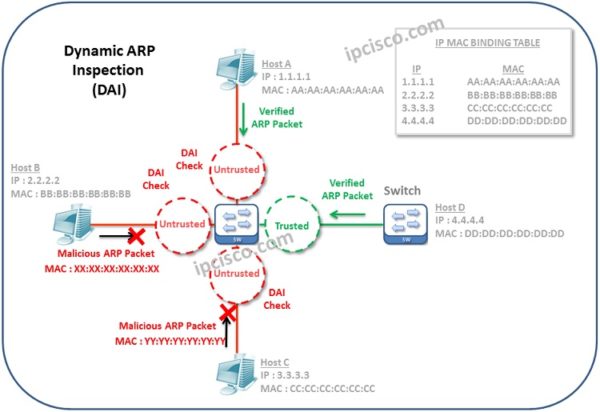 Dynamic ARP Inspection | DAI Configuration on Cisco Swithes ⋆