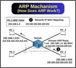 Dynamic ARP Inspection | DAI Configuration on Cisco Swithes ⋆
